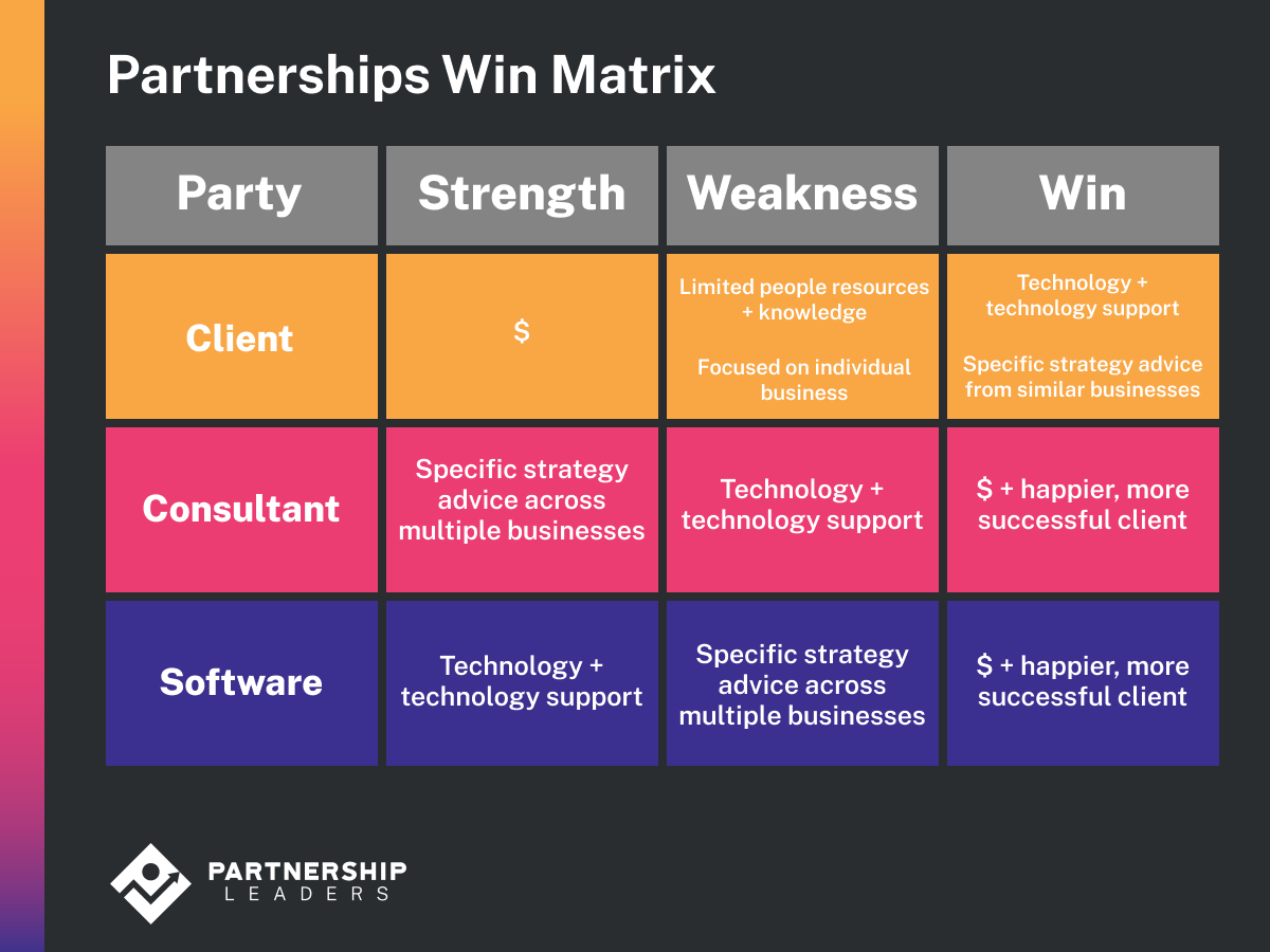 Win Offers Partners Explained | Partnership Leaders