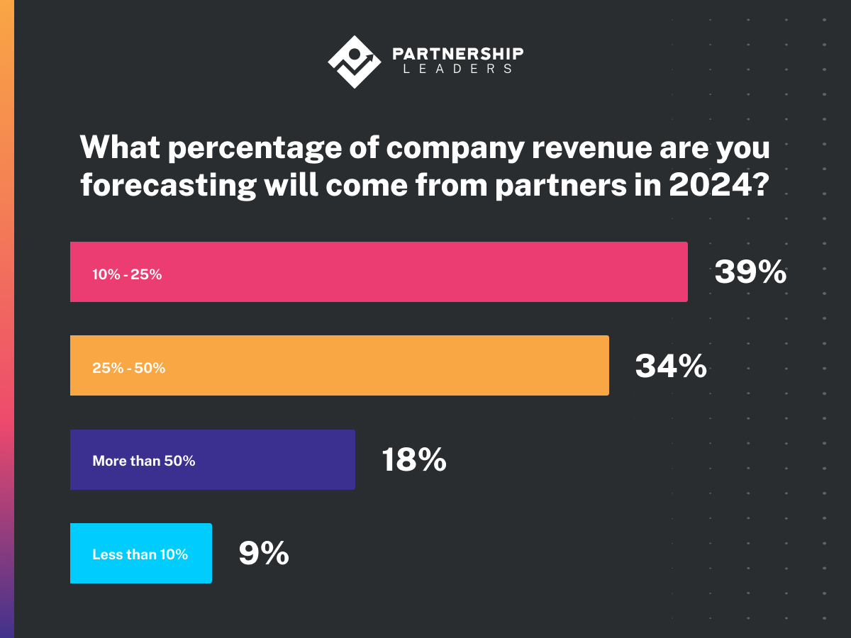 How to Master Partner Management Skills - Partnership Leaders