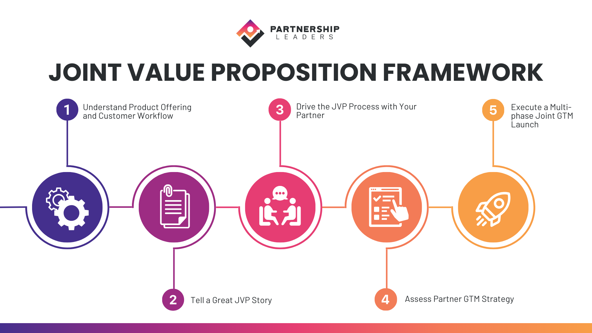 How to Build a Winning Joint Value Proposition - Partnership Leaders
